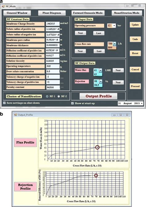 Effects Of Cross Flow Rate On Output Results Of Nf System A Effects Of Download Scientific