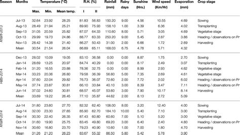 Weather Parameters During Crop Season Download Table