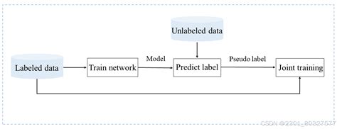 半监督目标检测综述semi Supervised Object Detection A Survey On Recent Research