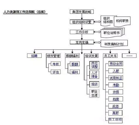 人力资源部工作流程 全图（值得收藏）