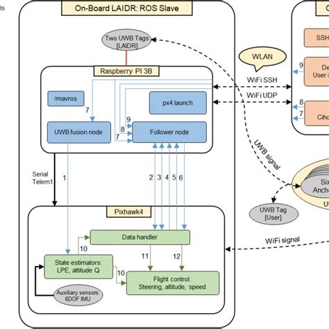 Data Processing Scheme Using The Ros Framework Download Scientific