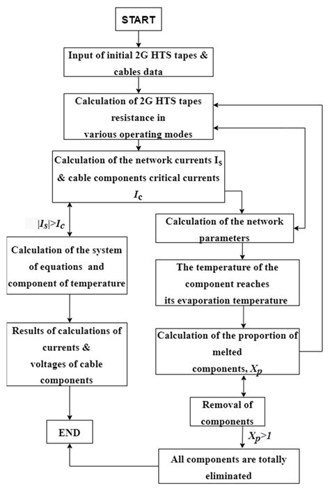 Fault Current Limitation In Electrical Power Networks Containing Hts Cable And Hts Fuse