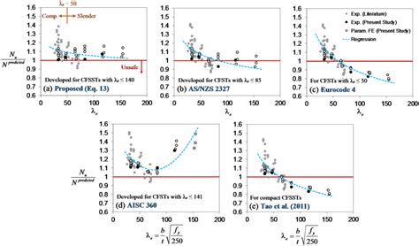 Comparison Of The Axial Capacities Predicted By Different Approaches Download Scientific