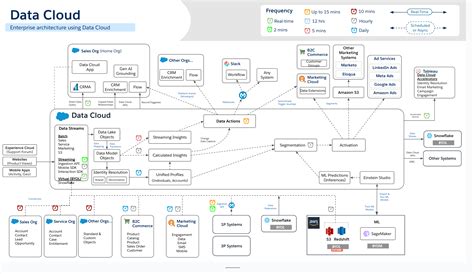 How Data Cloud Scales Massive Data And Slashes Processing Bottlenecks