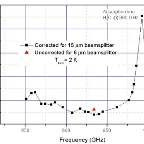 Receiver Noise Temperature Dsb Measured For Double Dipole Antenna Sis Download Scientific