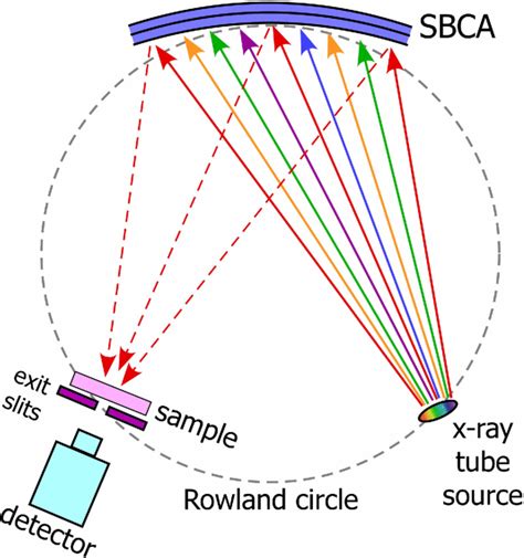 The General Instrumental Configuration For X Ray Absorption Near Edge Download Scientific