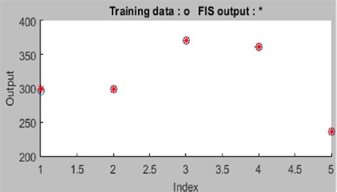 Predicted And Experimental Data Of The Adsorption For Anfis Download Scientific Diagram