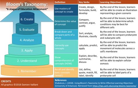 Blooms Taxonomy Blooms Taxonomy