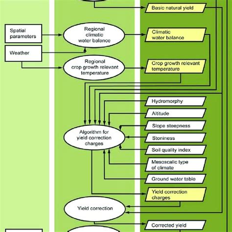 implementation scheme of the crop yield estimation algorithm yieldstat download scientific