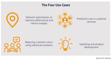 Telecom Customer Experience Four Data Analytics Use Cases
