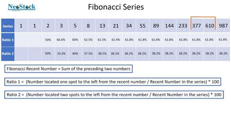 Neostock On Linkedin Lesson172 Fibonacci Series