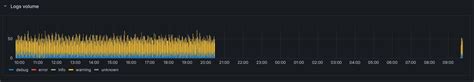 There Is A Gap On The Grafana Logs Volume Chart When Run A Query