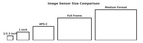 【illustrated Guide】explaining Image Sensor Sizes Image Sensor Info