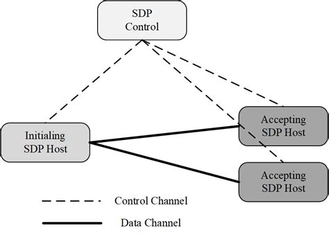 The Architecture Of The Sdp Download Scientific Diagram