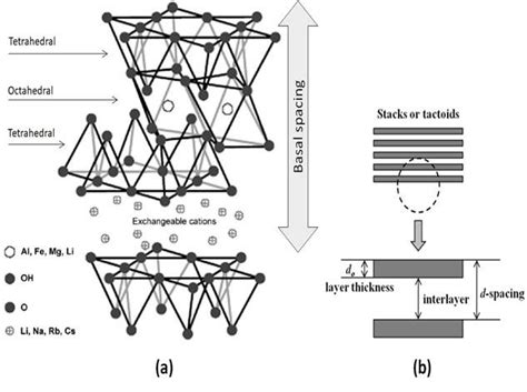 A A Single Layer Of A 2 1 Phyllosillicates And B Schematic Structure Download Scientific
