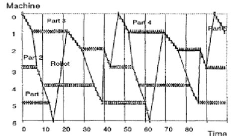 The Gantt Chart For Cyclic Robotic Flowshop From Kats And Levner 1998 Download Scientific