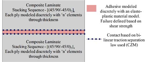 Schematic Depicting Numerical Modeling Methodology For High Fidelity