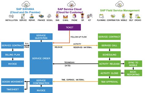 How To Integrate Sap Fsm Into Existing Sap Systems