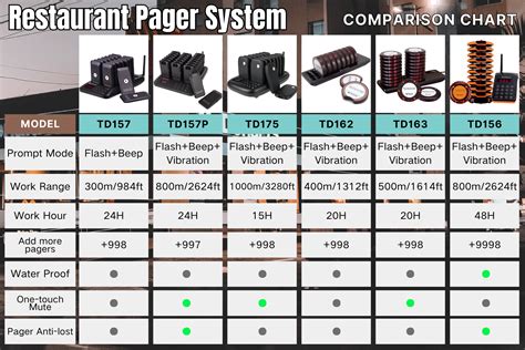 Retekess Td157 16 Pager Restaurant Pager System Max 998 Buzzers Touch Keypad For Church Nurse