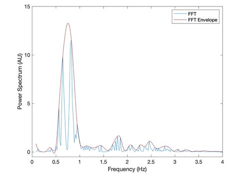 the fft of the dynamic diffraction signal shows that the locomotion is download scientific