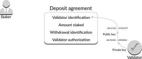 Understanding Ethereum Staking Deposits Attestant