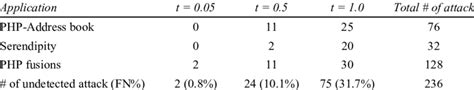Sqli Detection Effectiveness For Various Threshold Levels Download Table