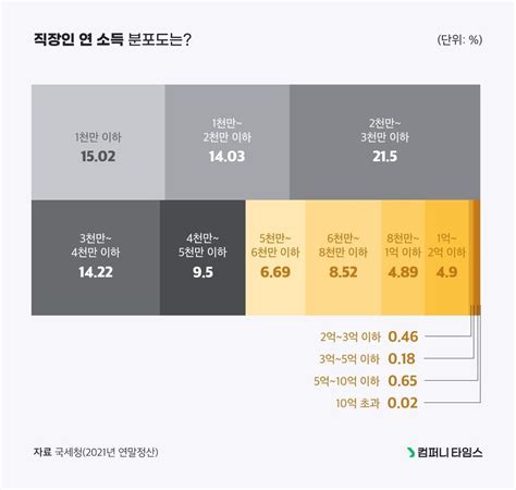 연말정산으로 본 직장인 연봉feat국세청 컴퍼니 타임스의 비즈니스 뉴스 컴퍼니 타임스 잡플래닛