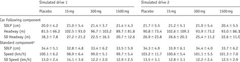 Measures Of Simulated Driving Performance Download Scientific Diagram
