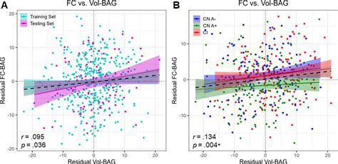 Figures And Data In Multimodal Brain Age Estimates Relate To Alzheimer Disease Biomarkers And