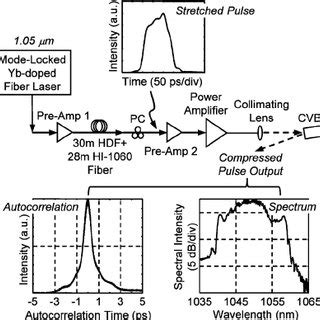 Power Amplifier Performance The Plot Shows The Measured Output Power Download Scientific