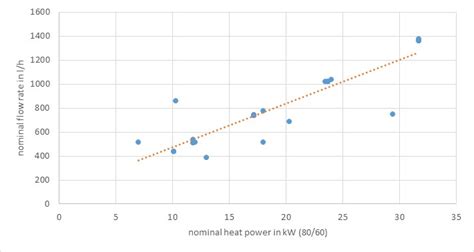 Nominal Flow Rate Over Nominal Heat Power Download Scientific Diagram