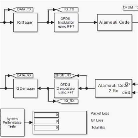 Ifft Based Mimo Ofdm Simulation Download Scientific Diagram