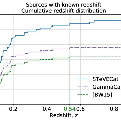 Cumulative Redshift Distribution For Sources With Known Redshift The Download Scientific