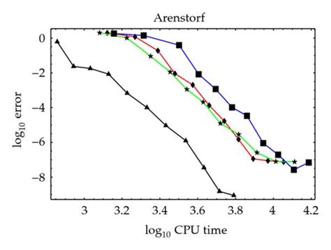 error versus cpu time frabm5 mo 10 green line with stars frabm5