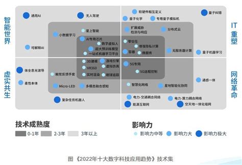2022年十大数字科技前沿应用趋势（附报告） 知乎