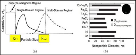 Single Multi Domain And Superparamagnetic States [29] Download