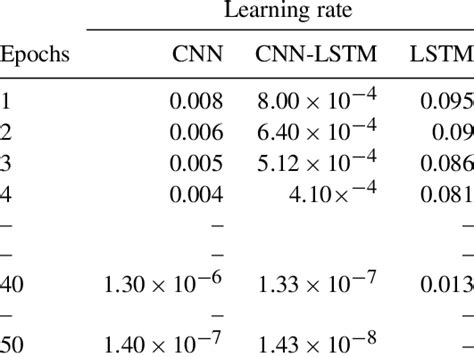 The Adaptive Learning Rate For 50 Epochs Download Scientific Diagram