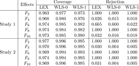 Coverage And Rejection Rates Based On Three Variance Estimators