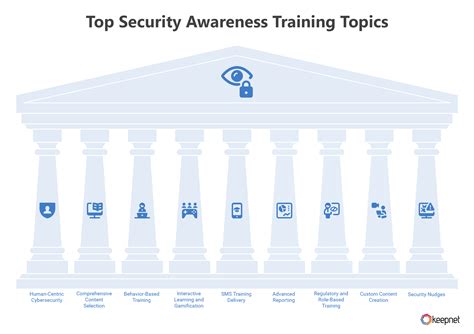 50 Security Awareness Training Topics For 2025 Ciso Guide Keepnet
