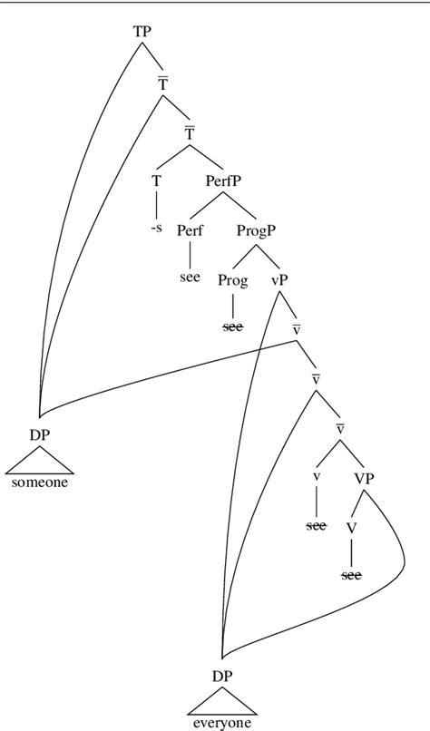 figure 1 from making logical form type logical glue semantics for