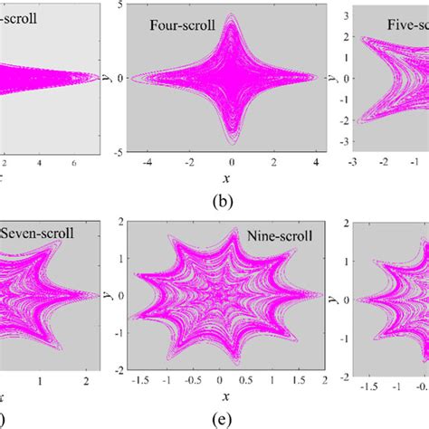 Multi Scroll Chaotic Attractors For Different N A N 3