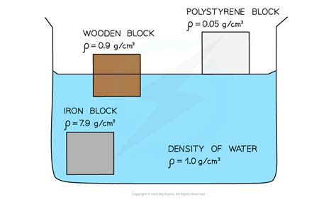 Floating Cambridge Cie Igcse Co Ordinated Sciences Double Award