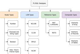 Github Kisalaykisu Plsql Logicalprograms The Purpose Of Pl Sql Is To Combine Database