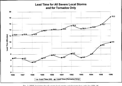Figure 3 From An Update On The Nexrad Program And Future Wsr 88d