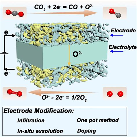 High Temperature Co2 Electrolysis In Solid Oxide Electrolysis Cells