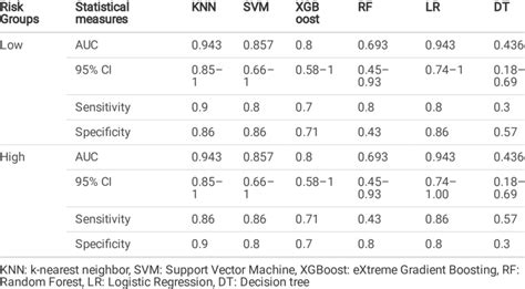 roc results with six machine learning classiers of validation set