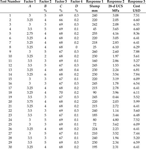 Central Composite Design Ccd Test Results Download Scientific Diagram