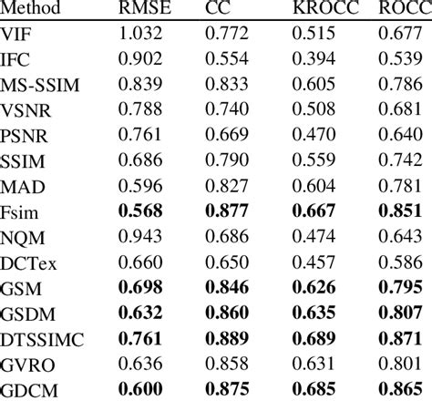 Tid2013 Database And Performance Comparison Download Scientific Diagram
