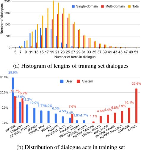 Figure 1 From Improving Dialogue Act Recognition With Augmented Data Semantic Scholar
