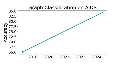 Aids Benchmark Graph Classification Papers With Code